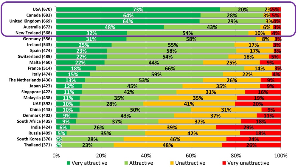 i-grad-attractivenesschart-2012 - ICEF Monitor - Market intelligence ...