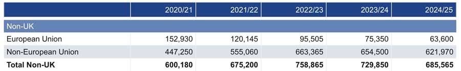 UK: International student numbers fall for second year, especially in ...