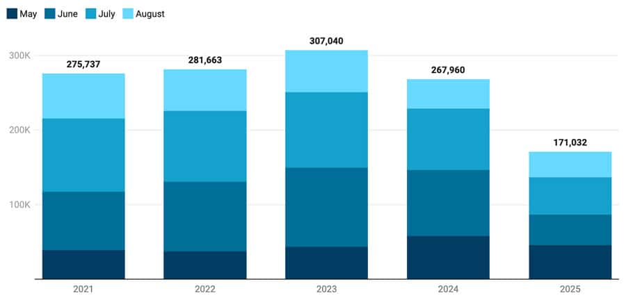 US: Student visa issuances fell by -36% in summer 2025; OPT uncertainty ...