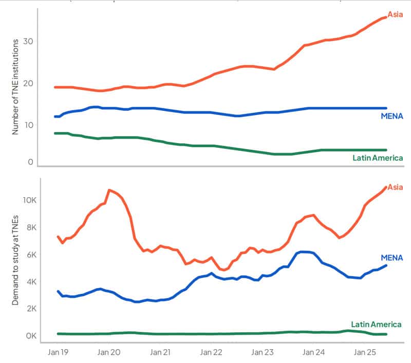 Supply and demand for international higher education increasingly ...