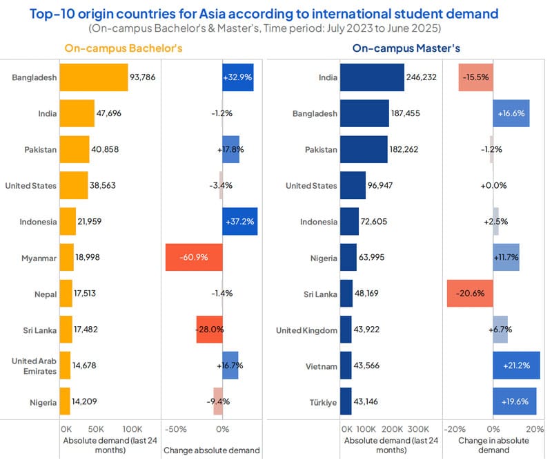 Supply and demand for international higher education increasingly ...