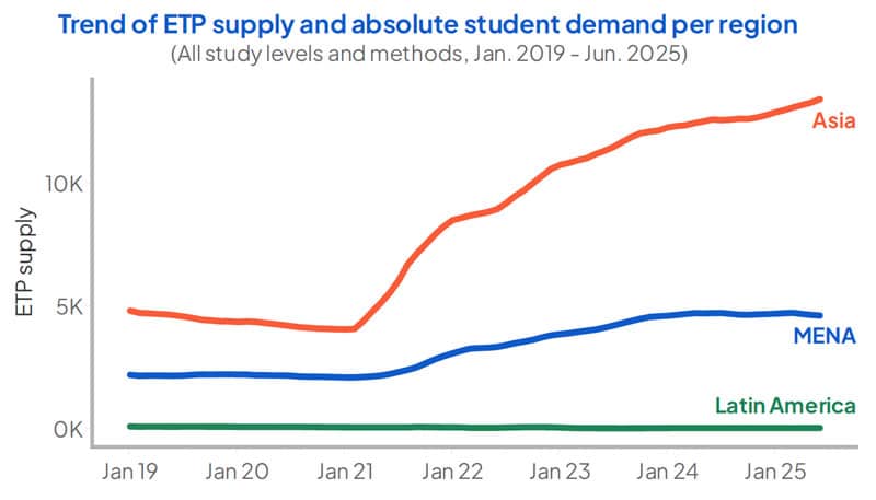 Supply and demand for international higher education increasingly ...