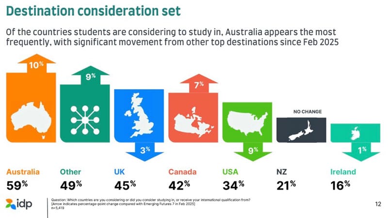 New data provides early signals that Canada’s popularity as a study ...