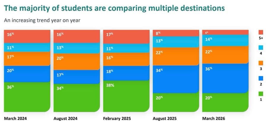 New IDP research shows link between visa uncertainty and the perceived ...