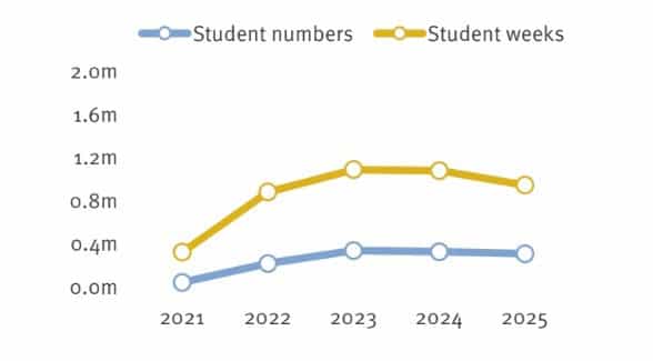 UK’s ELT sector reports declining enrolments through first quarter of ...